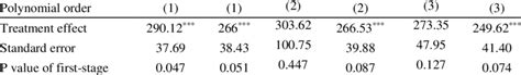 Tsls Estimate Results Of Treatment Effect C1 Download Scientific