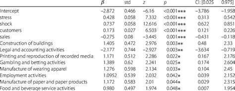 summary of the logistic regression analysis variables included in the