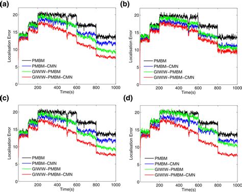 localisation errors of the original pmbm black filter the proposed