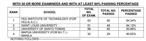 October 2023 Electronics Engineering Ece Ect Board Exam Result Performance Of Schools