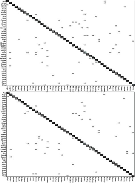 confusion matrices of afdp on the nwpu resisc45 data set top image