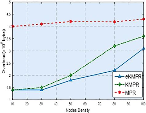 Network Overhead Variation With Node Density Download Scientific Diagram