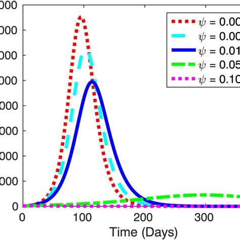Infected Individuals Numerical Simulation With Raised Controls A