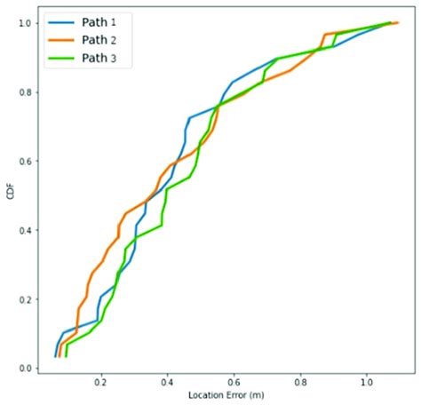 Distribution Of Cumulative Errors In Different Routes Download