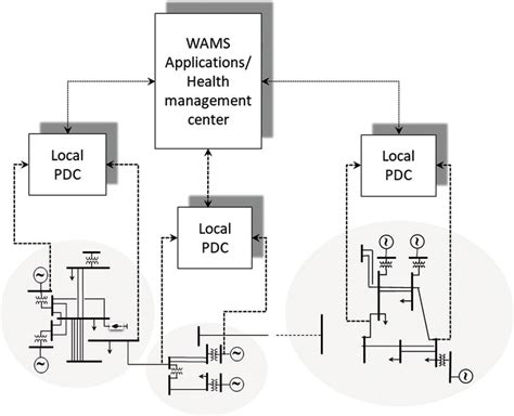 1 Illustration Of A Wide Area Measurement System Download Scientific Diagram