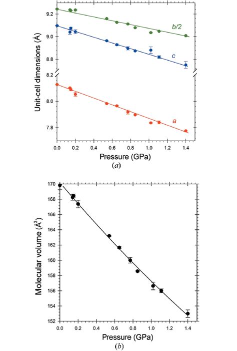 Compression Of The Unit Cell Dimensions A And Molecular Volume B Of Download Scientific