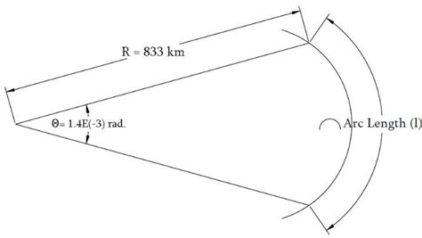 Illustration On Relation Between Angle Suspended By Arc θ Arc Length Download Scientific