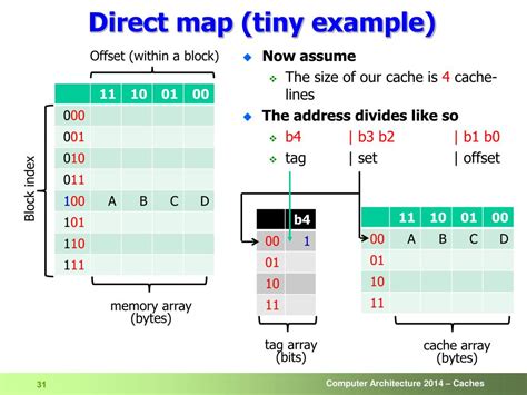 PPT Computer Architecture Cache Memory PowerPoint Presentation Free Download ID 1932305