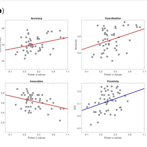 seed to voxel regression analysis was conducted over the whole brain