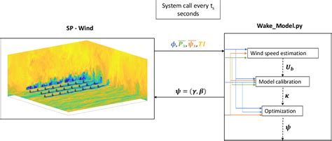 Figure From Quasi Static Closed Loop Wind Farm Control For Combined Power And Fatigue