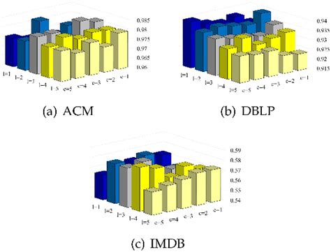 Figure From Self Supervised Nodes Hyperedges Embedding For Heterogeneous Information Network