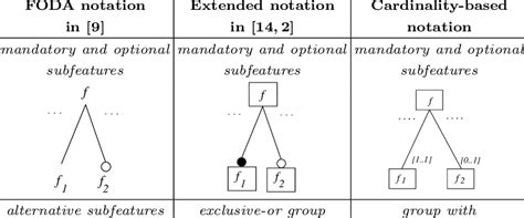 Comparison Of Feature Modeling Notations Download Table