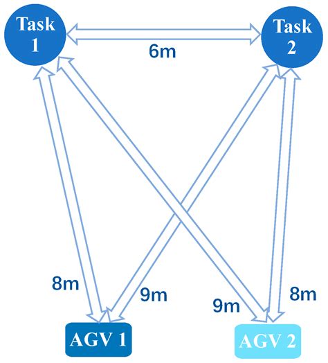 A Distributed Conflict Free Task Allocation Method For Multi Agv Systems