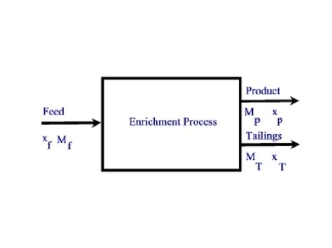 Mass Balance In An Enrichment Plant Download Scientific Diagram