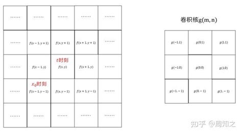 CNN学习笔记 卷积神经网络的本质 知乎