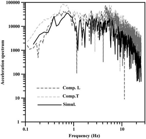 Comparison Of Median Attenuation Relationship With Observed Data