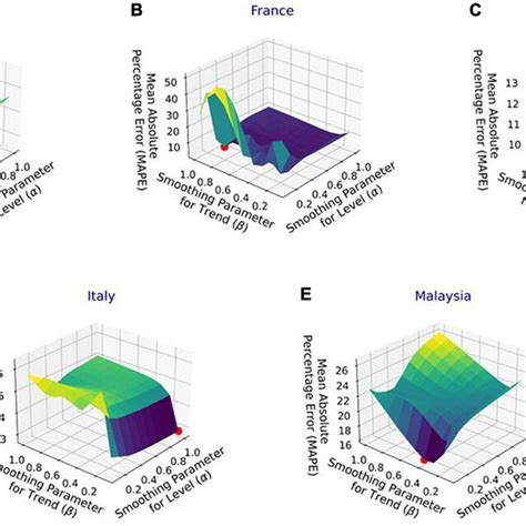 performance of damped trend dt model with varying parameters values