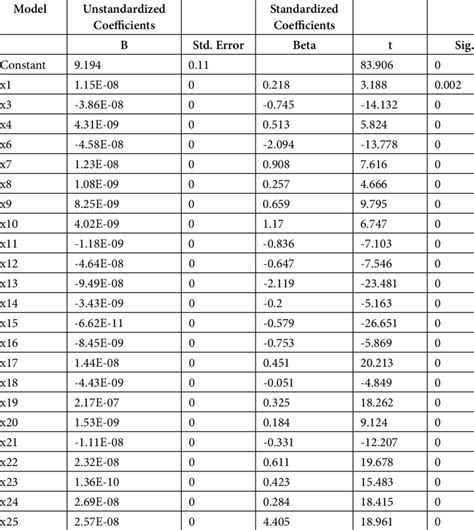 Regression Coefficients Values Download Scientific Diagram