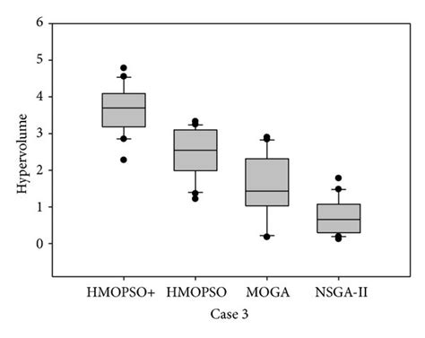 The Statistical Results Of Hypervolume Of The Compared Algorithms On