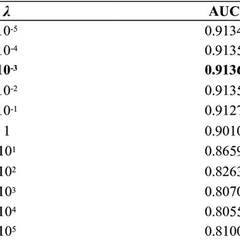 stratified 5 fold cross validation s auc on each re wlr hyperparameter