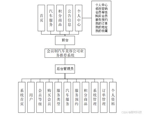 计算机毕业设计springboot会员制汽车美容公司业务推荐系统 基于spring Boot的汽车美容会员服务推荐平台 Spring Boot