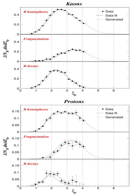 18 Normalised Kaon And Proton Differential Cross Sections Obtained