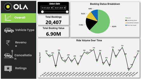 Amit Kumar On Linkedin Dataanalytics Dataanalyst Powerbi Sql Businessintelligence