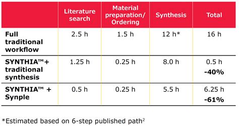 Automated Synthesis Chemistry Automation Synthia Integration