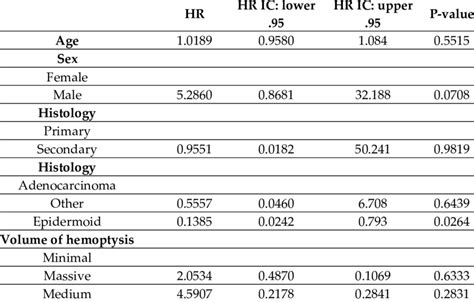 Multivariate Analysis Of Factors Associated With Recurrence Of Bleeding Download Scientific