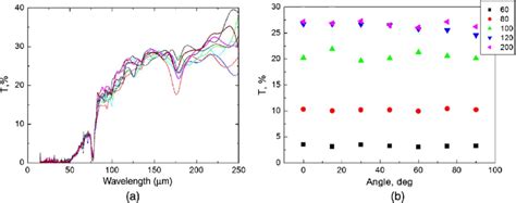 Color Online Dependence Of Linearly Polarized Light Transmission For Download Scientific