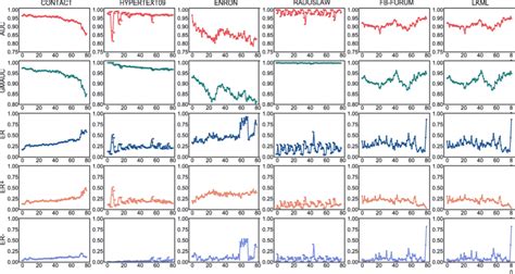 The Performance Of Gc Lstm On Auc Gmauc Er Er And Er Obtained By Download Scientific