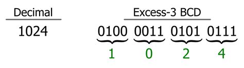 Fundamentals Of Binary Coded Decimal Bcd Technical Articles