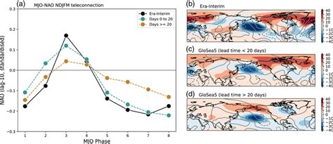 Weak Model Mjo Teleconnections A Mjo‐nao Lag 10 Day Response In