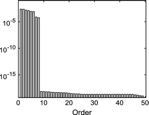 Singular Value Plot Of The Second Simulation Model Download