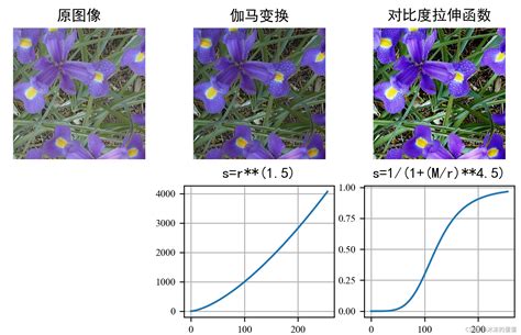 （python数字图像处理）彩色图像处理 色调和彩色校正以及直方图均衡化色调调整python Csdn博客