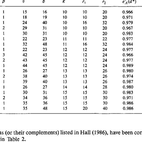Parametric Values Of E Optimal Efficiency Balanced Block And Row Column Download Table
