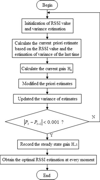 The Flow Chart Of The Kalman Filtering Download Scientific Diagram