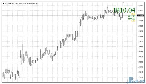 Free Download Pip Counter Indicator For Metatrader 4 Prof Fx
