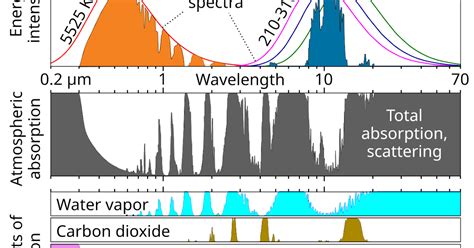 Atmospheric Window In Remote Sensing