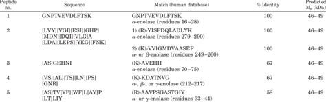 Amino Acid Sequence Data For Peptides Derived From Trypsin Digestion Of
