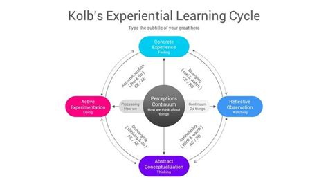 Kolbs Learning Cycle A Modern Powerpoint Template
