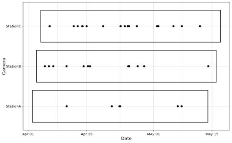 Plot Species Occurrences At Cameras — Plotpoints • Camtrapviz