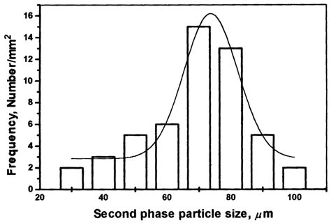 Histogram Showing Second Phase Particle Size Distribution In The As Download Scientific Diagram