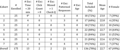 Summary Of Exclusions In Experiment 1 Download Scientific Diagram