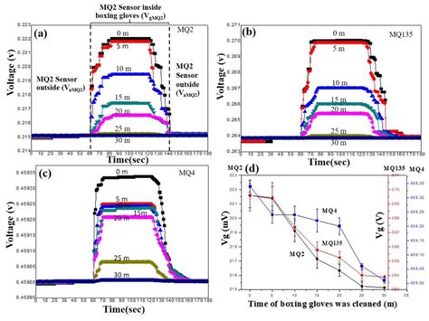 The Odor Measurement Results Of The Gas Sensors MQ2 MQ135 And MQ4 Are Download Scientific