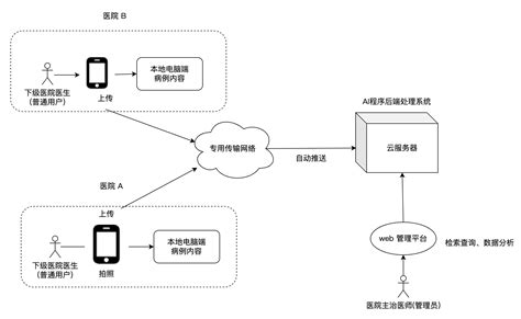 医疗病历结构化处理系统技术白皮书——基于多模态ai的医联体数据治理方案 阿里云开发者社区