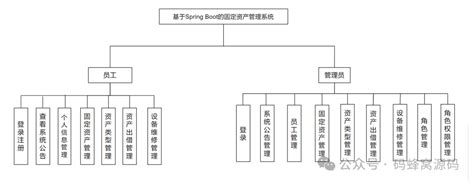 【含开题报告文档ppt源码】基于spring Boot的固定资产管理系统 Csdn博客