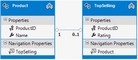 第三章 查询之左连接和在TPH中通过派生类排序 Entity Framework Recipes中文翻译系列 爱整理