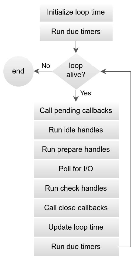 Design Overview Libuv Documentation