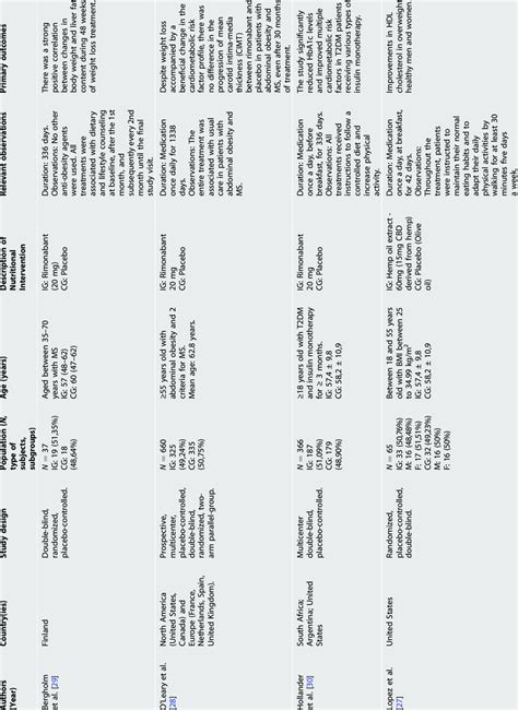 Characteristics And Data Synthesis Of The Studies Included In The Download Scientific Diagram